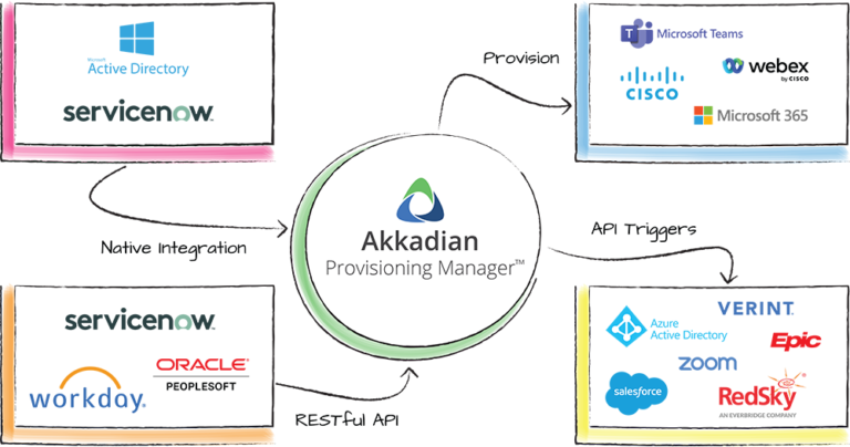 Automated User Provisioning for UC - Akkadian Labs