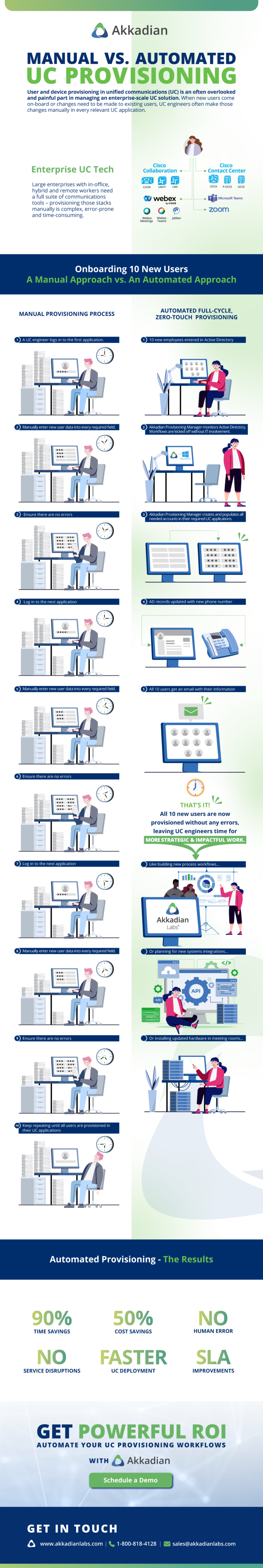 Manual vs. Automated UC Provisioning - Akkadian Labs